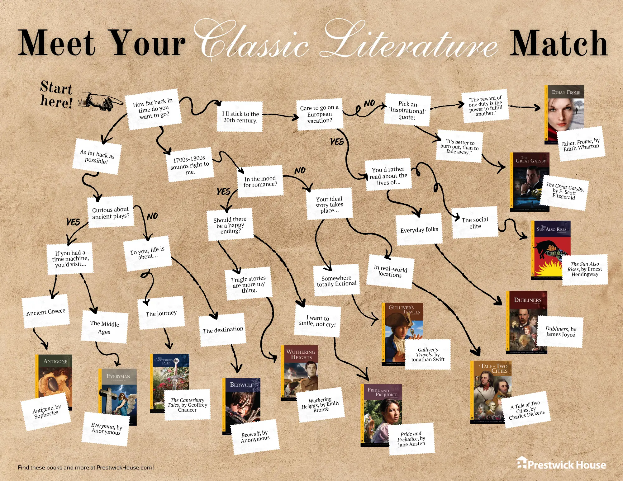 What To Read Next Book Recommendation Flowcharts Flowcharts 实验室设备网